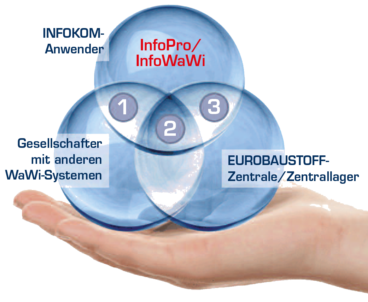 Digitalisierung - Infokom
